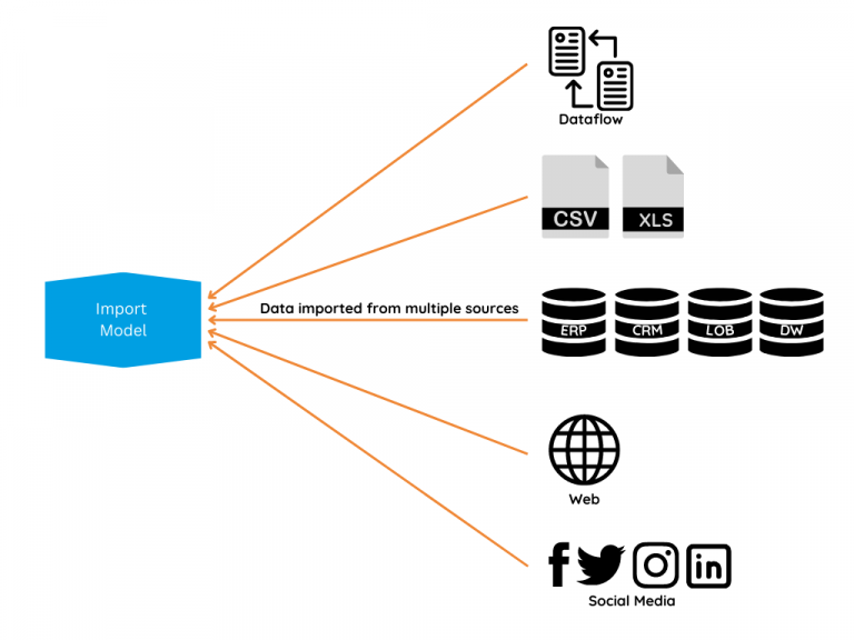 Power BI Storage Modes explained - Powerdobs