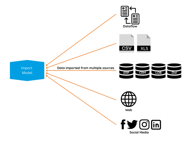 Power BI Storage Modes explained - Powerdobs