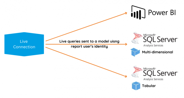 Power BI Storage Modes explained - Powerdobs