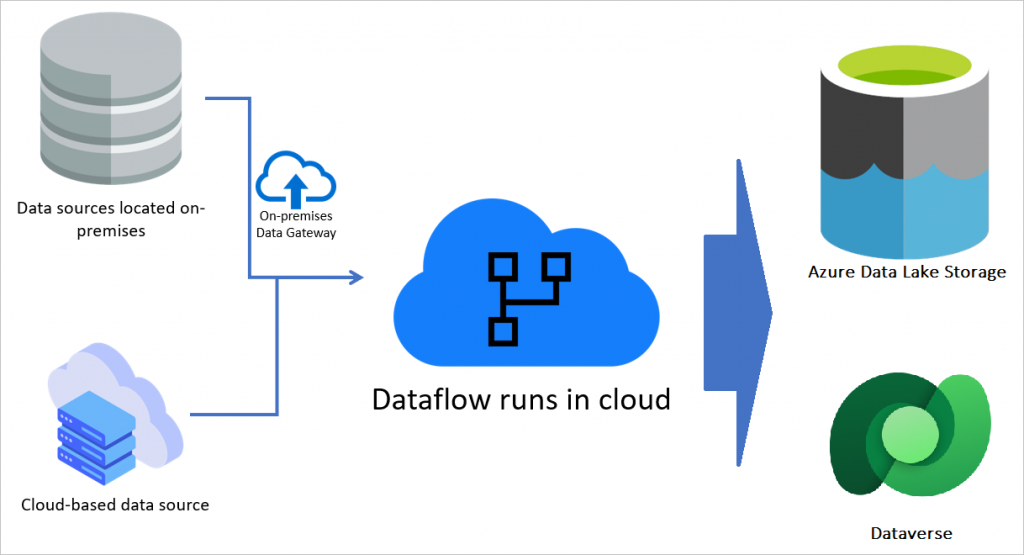 Dataflows Gen 2 en Data Pipelines in Microsoft Fabric - Powerdobs