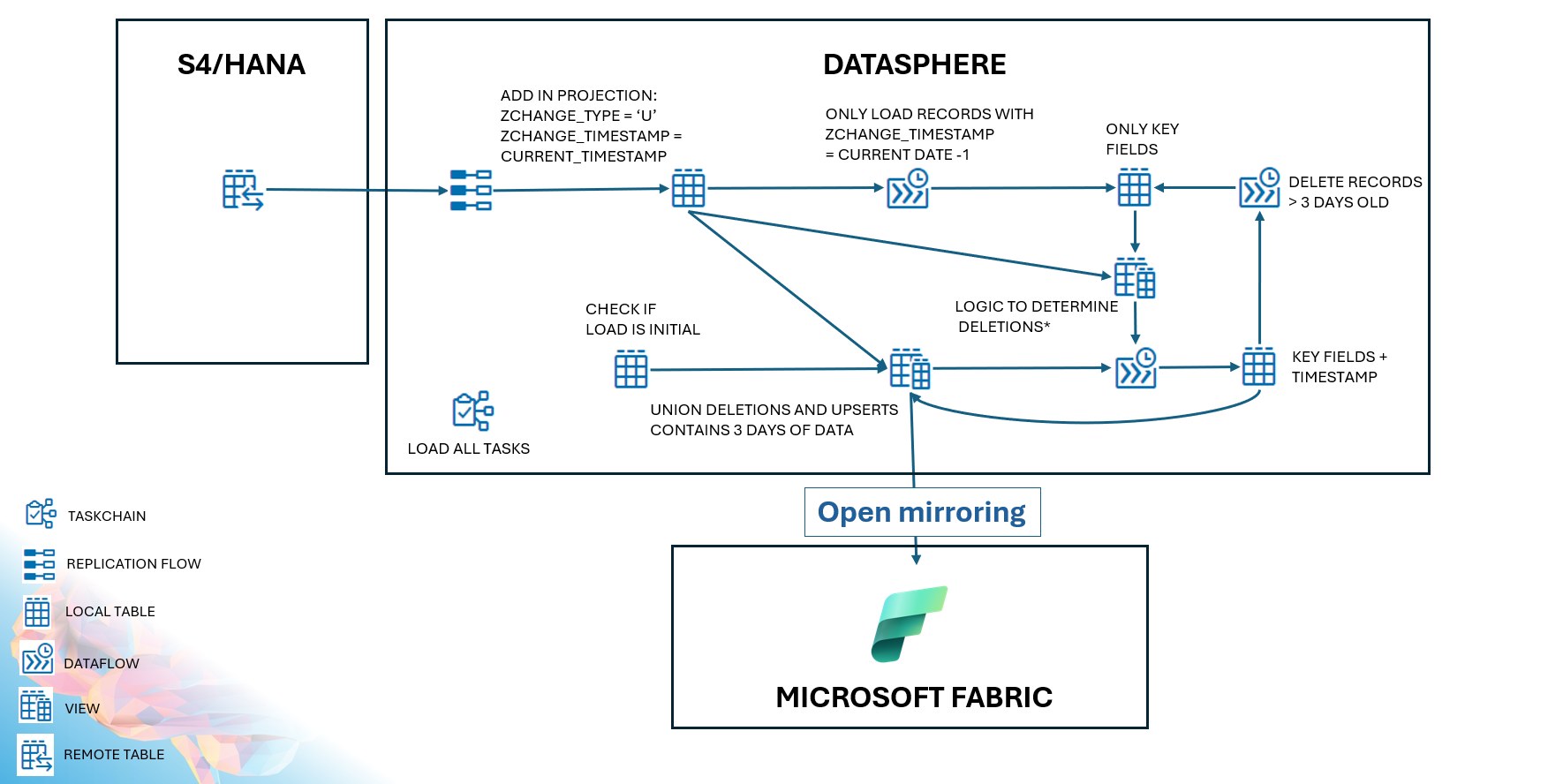 Data integration with SAP Datasphere and Azure Open Mirroring - Powerdobs